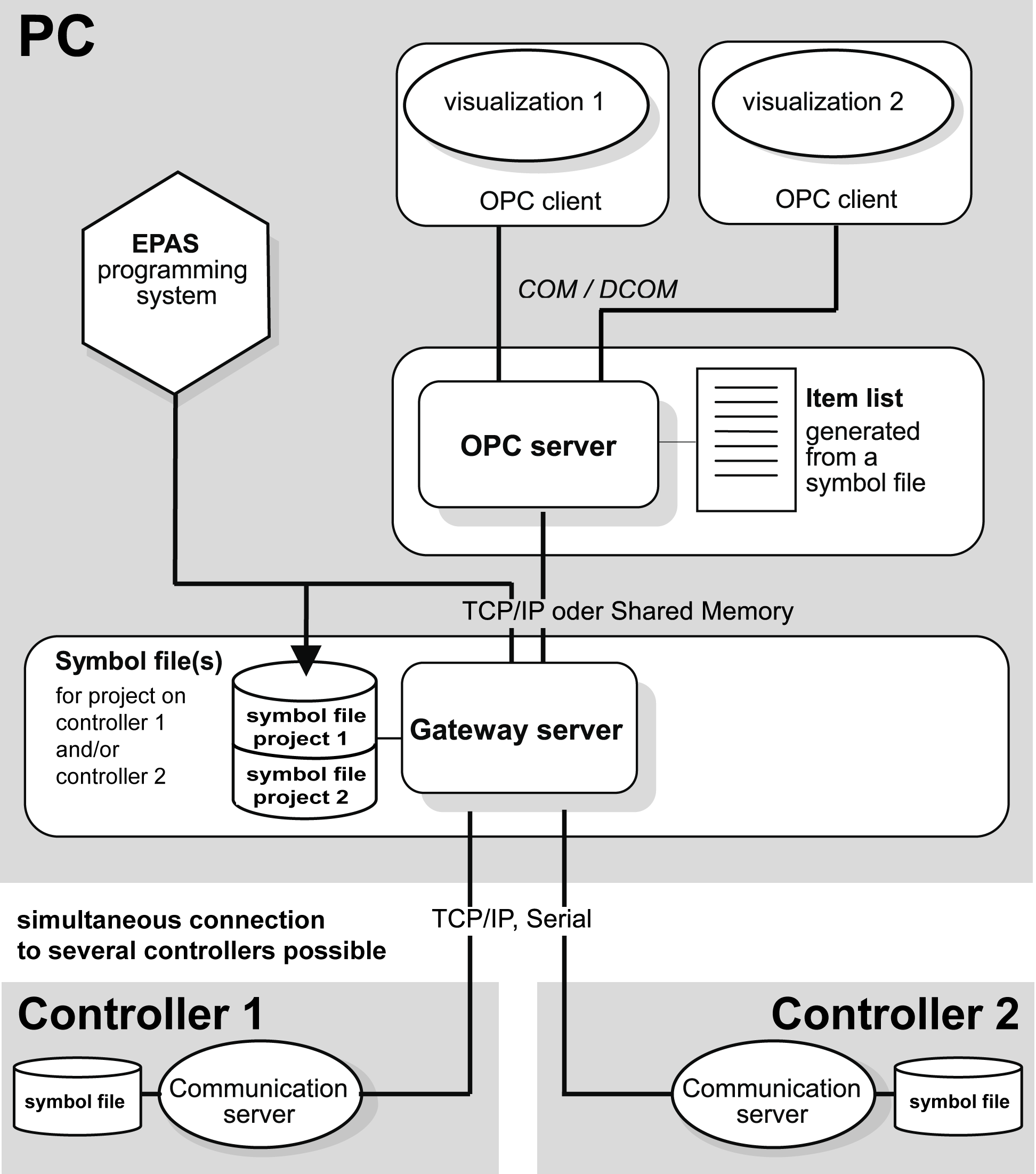 Informations générales sur OPC DA